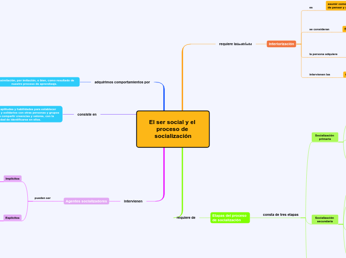 El ser social y el proceso de socializació...- Mind Map